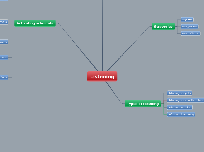 Listening - Mind Map